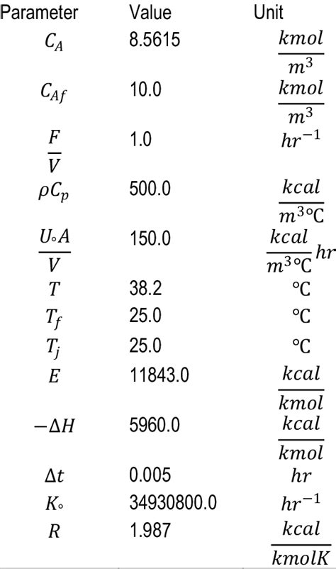 Design Parameters Of The Cstr Download Scientific Diagram