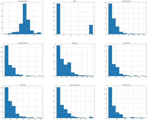 Prediction Of Customer Churn On Sparkify