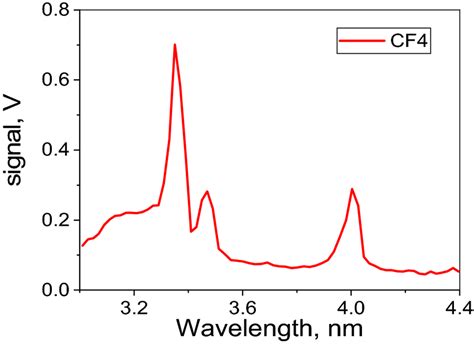 Spectrum Measured With A Mirror Spectrometer Obtained For Cf4 At A