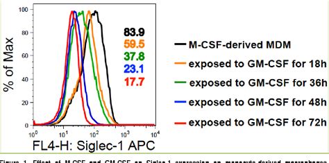 Figure 1 From The Role Of Siglec 1 In Hiv 1 Macrophage Interaction Semantic Scholar