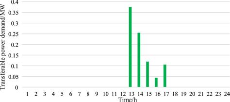 Frontiers Constrained Distributionally Robust Optimization For Day Ahead Dispatch Of Rural