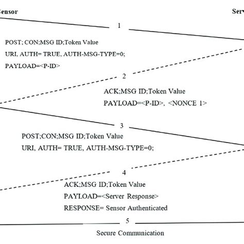 Two Way Authentication Scheme Using Payload Encryption Download