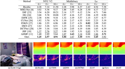 dsr diff depth map super resolution with diffusion model