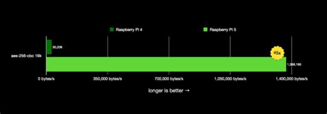 Benchmarking Raspberry Pi 5 Raspberry Pi