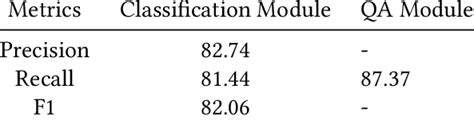 Performance Evaluation Of Classification And Qa Modules Download