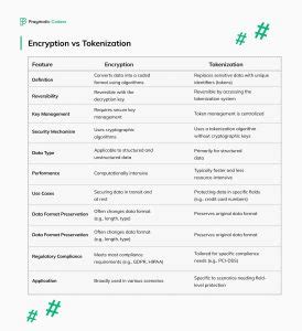What Is Data Tokenization And How Does It Differ From Encryption Pragmatic Coders