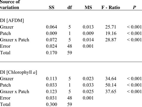 2 Results Of Anova Testing Differences In Grazer Estimated Interactions Download Table