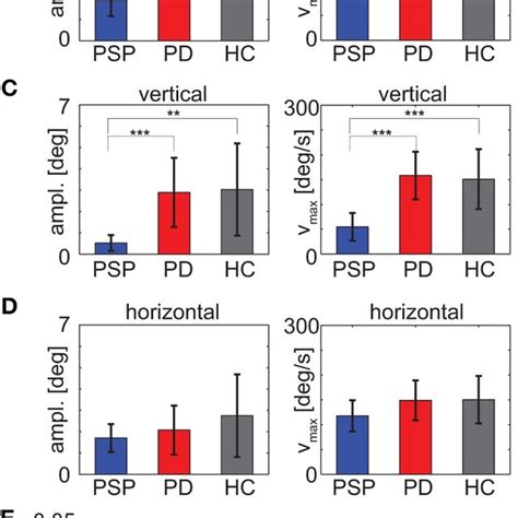 A Medians Of Saccade Peak Velocity And Amplitude For Each Participant Download Scientific