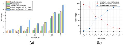 Influence Of The Injection Bias On The Capacitive Sensing Of The Test Mass Motion Of Satellite