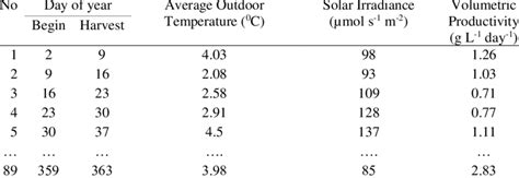 the dataset for the microalgae cultivation in open raceway pond orp
