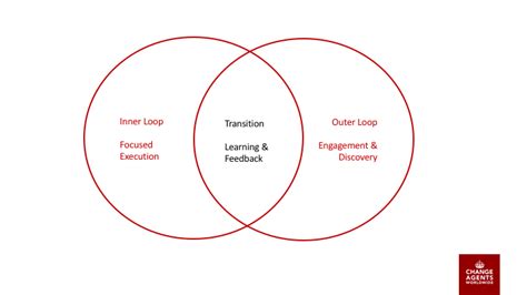 Transitioning Between The Inner And Outer Loop Simon Terry