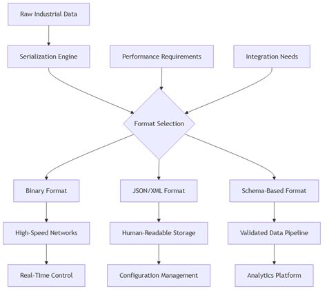 Data Serialization Quix Glossary