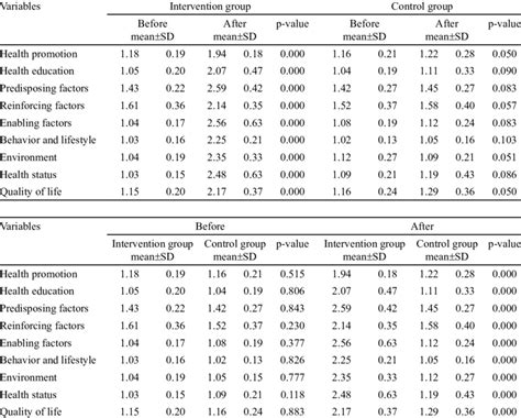The Comparison Of The Mean Score On Variables Between Before And After