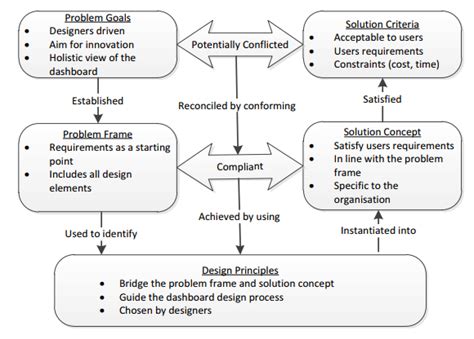 Design Thinking Dashboard Development Strategy Model Download