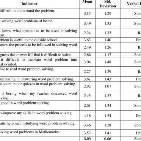 pdf difficulties encountered in mathematical word problem solving of