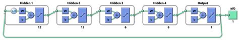 The Recurrent Neural Networks Sequence Of Output Vectors Download Scientific Diagram