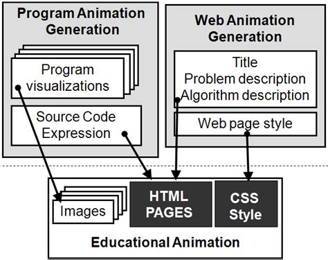 The Construction Process Of Educational Animations Download Scientific Diagram