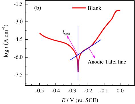 A Potentiodynamic Polarization Curves For Copper In 3 Nacl In The