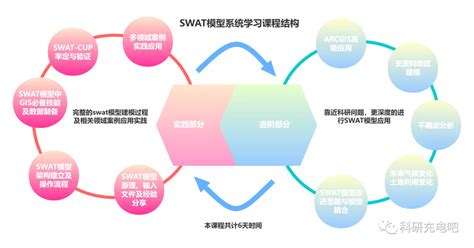 玩转swat模型——最全面swat模型教程【建模方法、实例应用、高级进阶】 哔哩哔哩