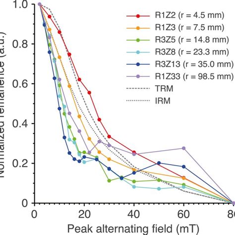 Stepwise Alternating Field Demagnetization Afd Curves For Shock