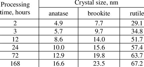 Particle Sizes Of Tio2 Polymorphs [21] Download Scientific Diagram