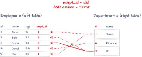 Do Not Put Filtering Conditions In The Where Clause In Some Scenarios Towards Data Science