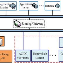 Fullintegration Scheme Of EMS And BMS Download Scientific Diagram
