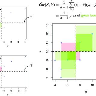A Visual Representation Of The Definition For Sample Covariance Each Download Scientific
