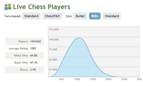 Current Average Chess Rating Chess Forums