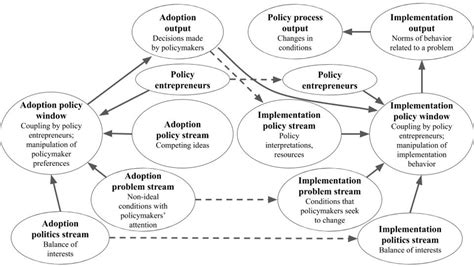 using the multiple streams framework to connect policy adoption to