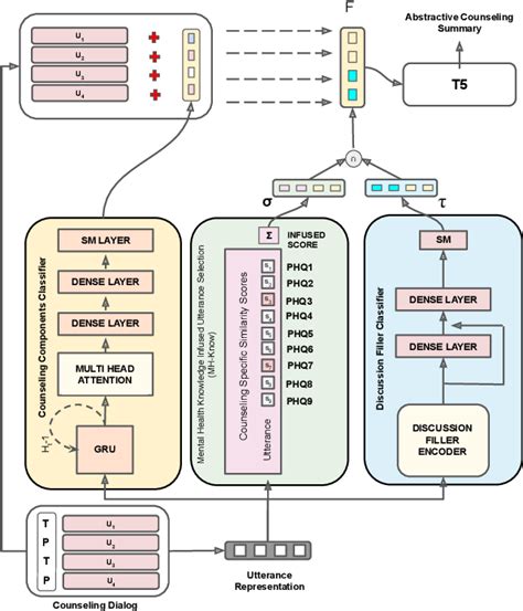 Figure 1 From Counseling Summarization Using Mental Health Knowledge