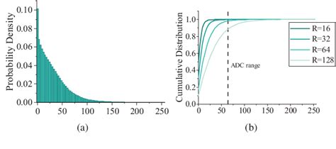 Figure 2 From Boosting Reram Based Dnn By Row Activation