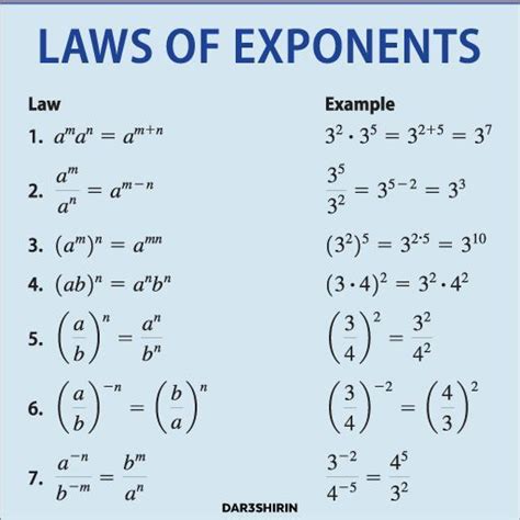 Exponent Rules Laws And Examples
