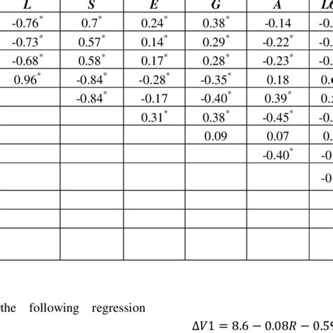 correlation matrix among the included variables download scientific