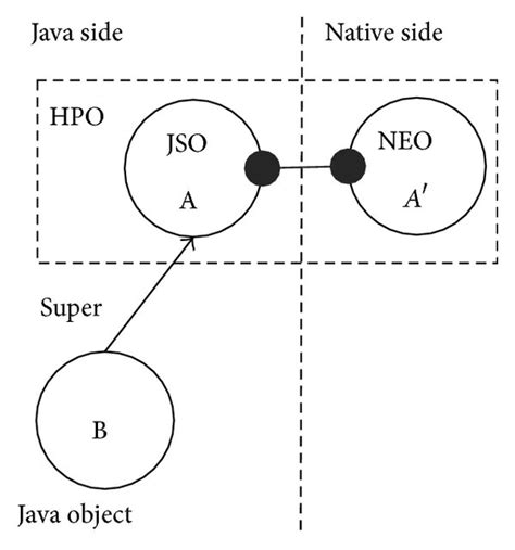 Inheritance Of Hpo Classes A Inheritance In Java Side B