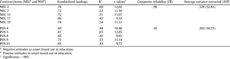 Standardized Loadings Squared Standardized Loadings T Values And Cr