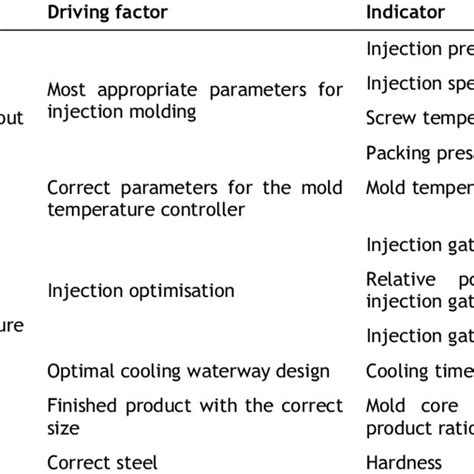 Critical Characteristics Of Plastic Injection Download Scientific Diagram