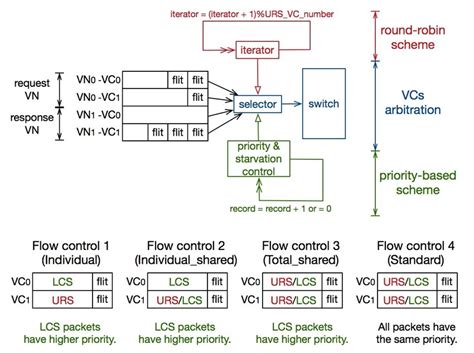 Architecture Of Vc Router With Four Different Flow Control Schemes Download Scientific Diagram