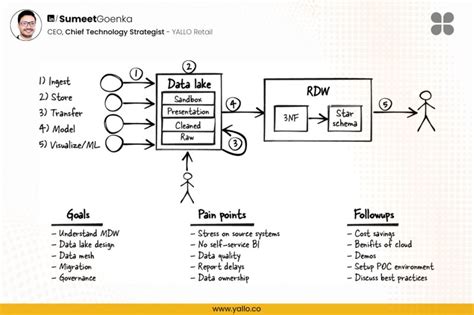 Ingest Store Transfer Model Visualize Datalake