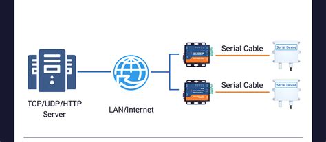 Ethernet To Serial Converters RS Or RS Or RS To Ethernet PUSR Store Official Store