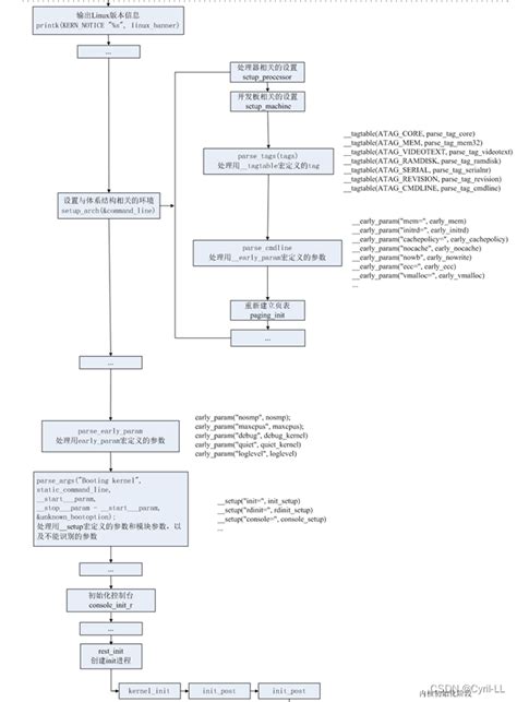 【linux Kernel】linux内核裁剪 Csdn博客