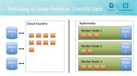 Migrating Enterprise Microservices From Cloud Foundry To Kubernetes Ppt
