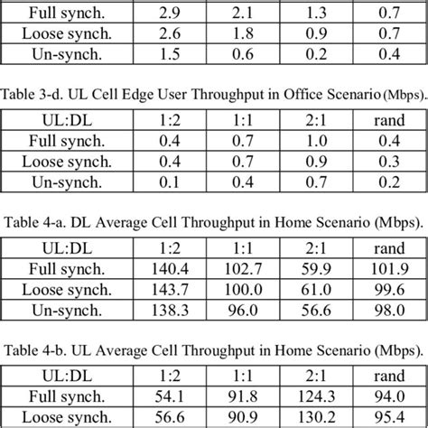 A Dl Average Cell Throughput In Office Scenario Mbps Download Table