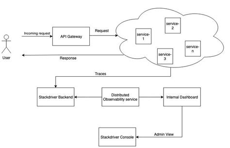 sharechat blog distributed tracing with stackdriver trace