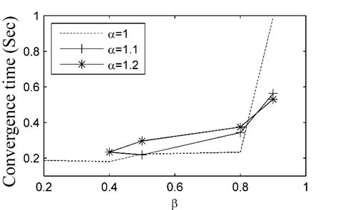 Example 1 Convergence Time Vs β For Three Values Of α Download
