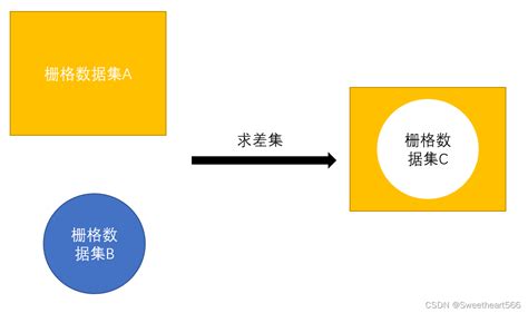 Arcgis使用栅格计算器求两个栅格数据集的差集模型构建器 栅格计算器 多个栅格差值 Csdn博客