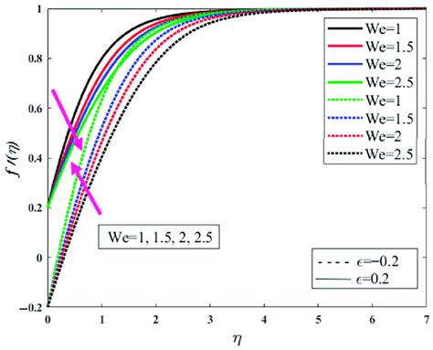 Velocity Profile í µí± í µí¼ Increasing For Shrinking Wedge Case í