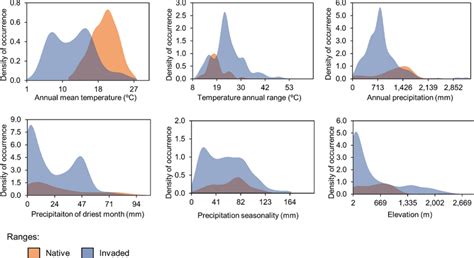 The Kernel Density Curves Of Native And Invasive Ranges Of Tuta Download Scientific Diagram