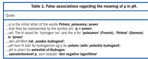 Terminology How Did The Concept Of PH Originate And Develop History Of Science And