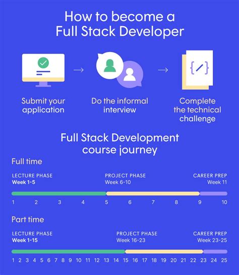 how to become a full stack web developer with codeop